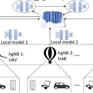 The Federated Learning Structure For Heterogeneous Network Architecture