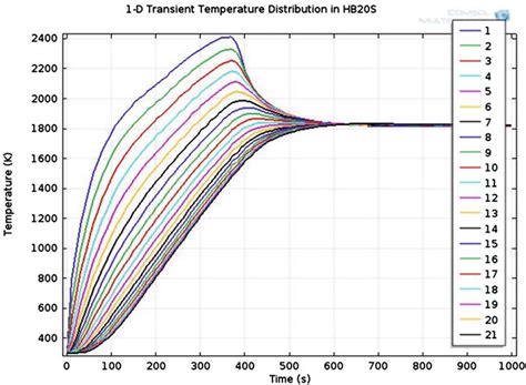 1 D Transient Temperature Distribution In Hb20s Tile Download