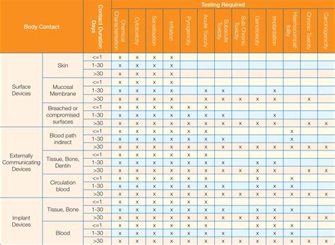 Biological Safety Studies