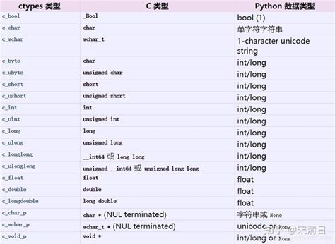 Python3调用c动态库（linux） 知乎