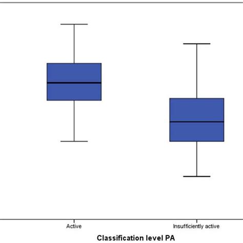 Mean Difference Between The Physical Activity Classification And The