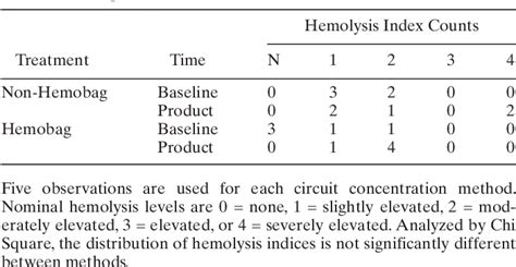 Table 2 From An In Vitro Comparison Between Hemobag® And Non Hemobag