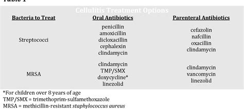 Cellulitis Treatment Antibiotics