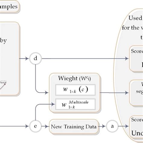 Workflow Of The Multi Level Process In The Final Decision Download