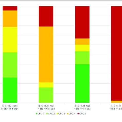 Neurological Outcome According To Cpc Class In The Corresponding