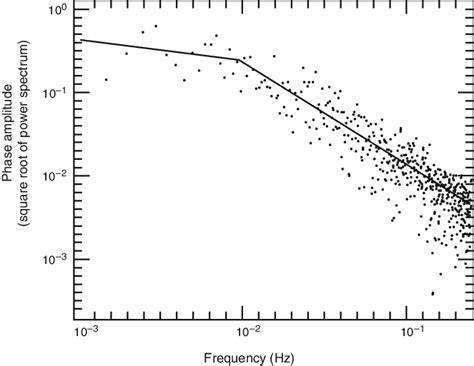 17 The Square Root Of The Temporal Power Spectrum Ie Eq 13107