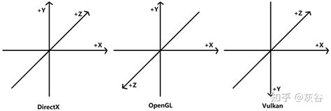 vulkan directx opengl的坐标系差异以及实际工程中的处理方案 知乎