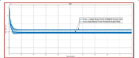 Reactive Power Injections At Pcc For 3 4 Th And Full Load Conditions