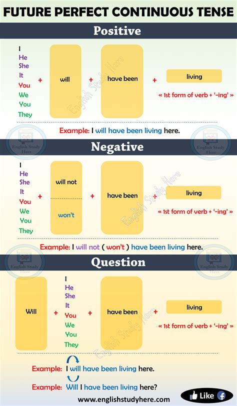 Future Perfect Continuous Tense In English English Study Here
