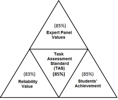 Mean Percentage Of The Strength Of Task Assessment Standard Task