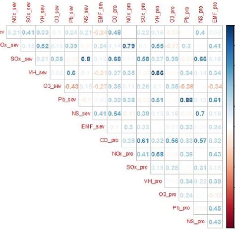 Correlation Matrix For Risk Perception Severity And Probability Download Scientific Diagram Correlation Matrix For Risk Perception Severity And Probability Download Scientific Diagram