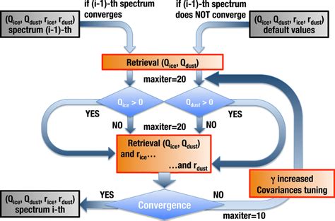 Diagram Explaining The Aerosol Retrieval Algorithm The Diagram Shows