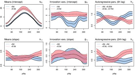 selected nonlinear effects estimated by the modified cholesky model