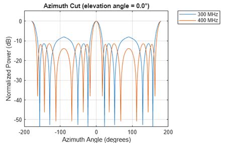 Phasedheterogeneousulaplotresponse Plot Response Pattern Of Array