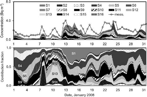 Temporal Variation In Concentration Upper Panel And Contribution Of