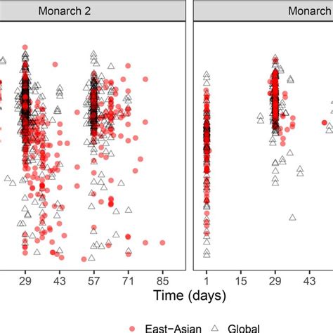 Abemaciclib Plasma Concentration In Monarch 2 And Monarch 3 In East Download Scientific Diagram