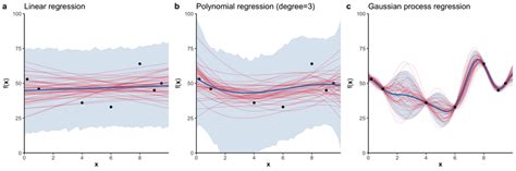 3 types of regression a linear regression using the bayesian