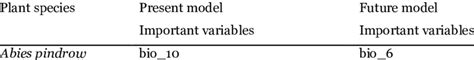 Regularized Training Auc Values And Important Variables For Acacia