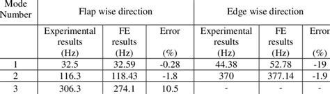 The Comparison Of Computed Natural Frequencies To The Experimental