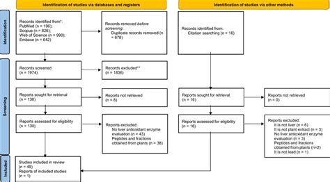Flow Diagram Of The Systematic Review Literature Search Results Based