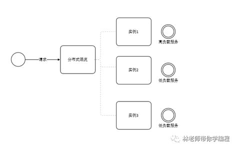 Redis限流正确姿势指导指南结尾附带Bug小惊喜不要错过哦 腾讯云开发者社区 腾讯云