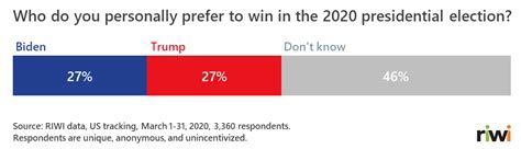 Us 2020 Predictive Election Tracker April Update Riwi