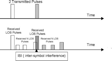 Figure From Adaptive Filtering Algorithms For Channel Equalization In Wireless Communication