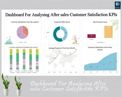 Customer Satisfaction Analytics Dashboard Improve After Sales Kpis