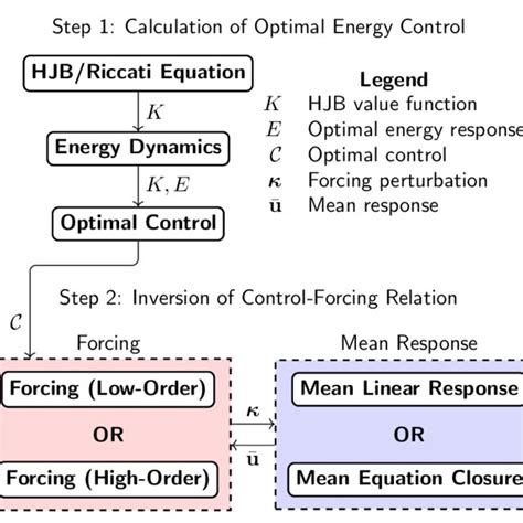 Schematic Diagram Of The Statistical Control Strategy Step 1 Is The Download Scientific