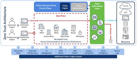 zero trust network architecture why it s crucial in 2024