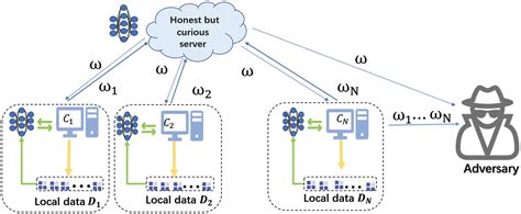 Cmes Free Full Text A Differential Privacy Federated Learning Scheme Based On Adaptive