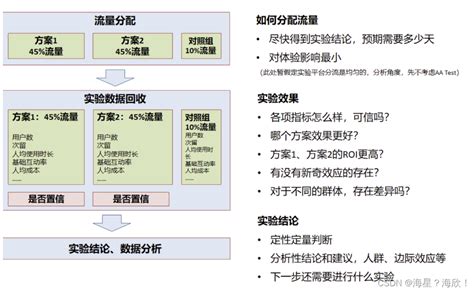 数分面试题 ab测试 abtest题目讲解 csdn博客