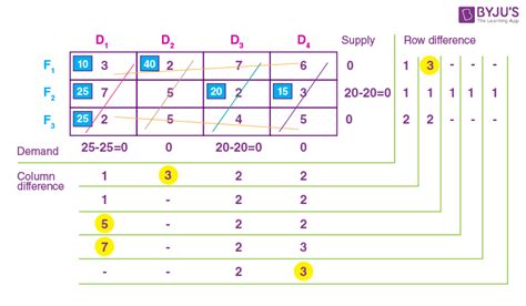 Vogels Approximation Method Vam Steps Solved Example