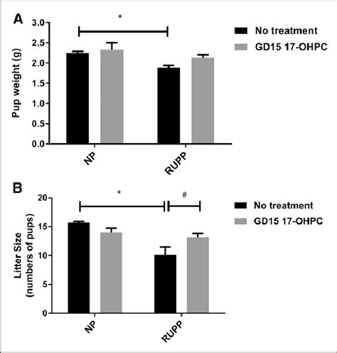 Early Administration Of 17 Hydroxyprogesterone Caproate 17 Ohpc