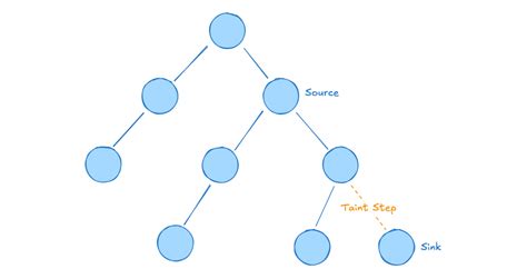 Four Tips To Keep Your Github Actions Workflows Secure The Github Blog