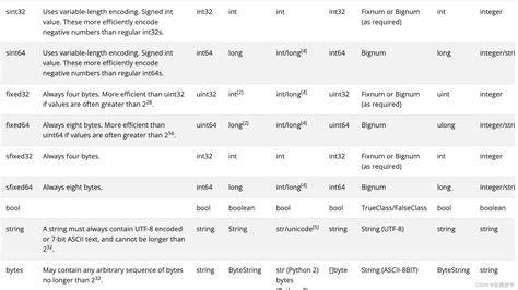 Protobuf的简单介绍与使用（javaandspringboot版本） Csdn博客