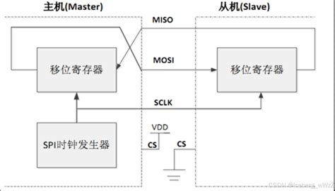 对比uart、iic、spi 三种总线的使用iic Uart Spi总线对比总结 Csdn博客 对比uart、iic、spi 三种总线的使用iic Uart Spi总线对比总结 Csdn博客