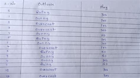 Naive Bayes Classifier Machine Learning Youtube