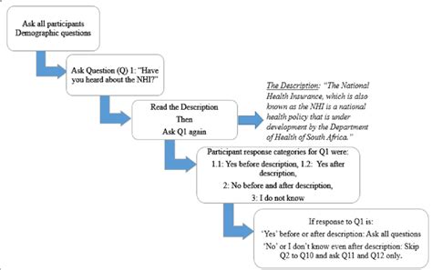 Figure Depicting The Structure And Process Of The Interview Download