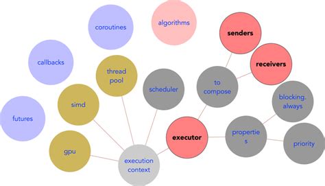 Libunifex与executors For C23前瞻 知乎