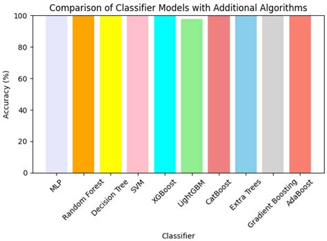 An Ai Driven Model To Enhance Sustainability For The Detection Of Cyber Threats In Iot Environments