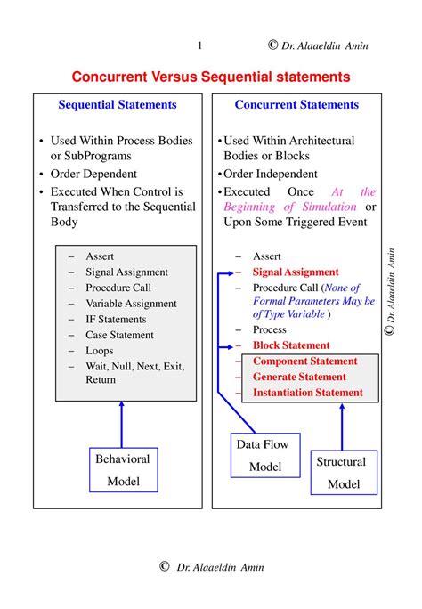 Concurrent Versus Sequential Statements Ppt Download
