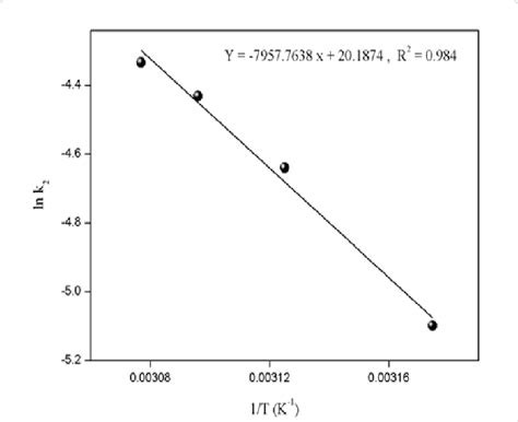 A Plot Of Ln K2 Against 1t For The Adsorption Of Cb Onto Asac