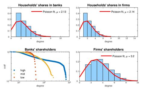 Degree Distribution And Poisson Approximations Red Lines Of Download Scientific Diagram