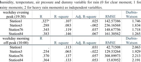 Multivariate Linear Regression Fitting Results Of Weekday Time Slice
