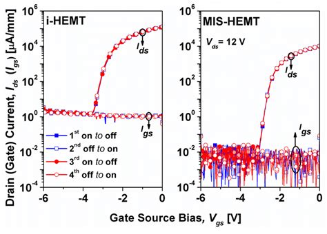 Saturation Drain And Gate Current For Pinch Offpositive Gate Bias The