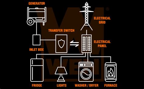 How Does A Generator Transfer Switch Work Essential Guide