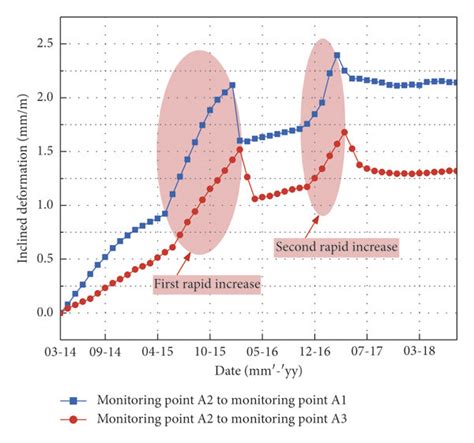 The Deformation Characteristics Of The Monitoring Points In The Area Download Scientific