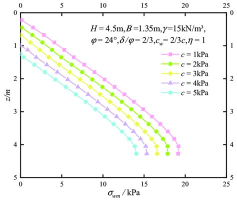 Effect Of Soil Cohesion C On The Active Earth Pressure Distribution