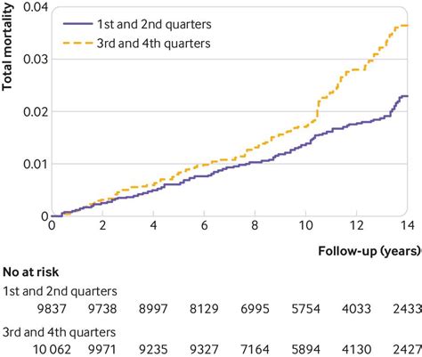 Association Between Consumption Of Ultra Processed Foods And All Cause